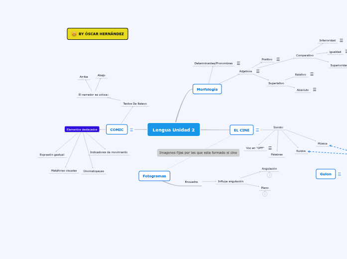Lengua Unidad 2 - Mind Map